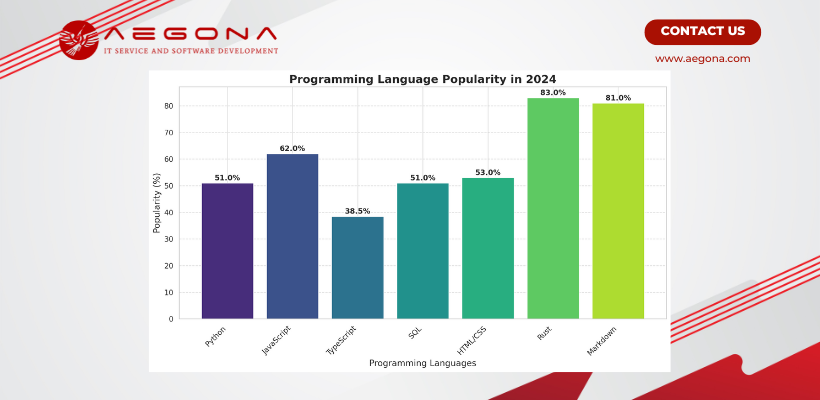 Programming Trends 2025: Insights and Predictions